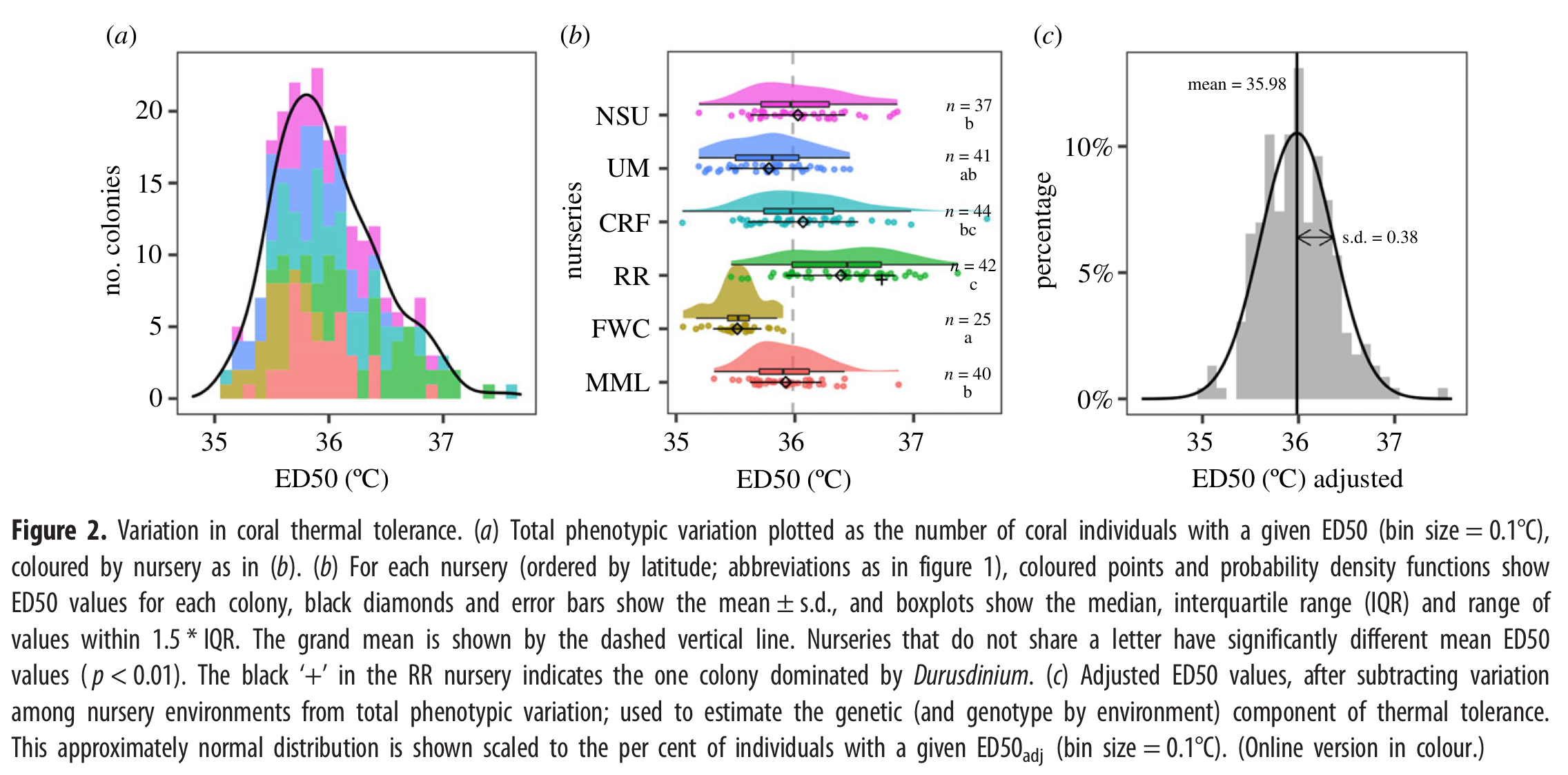 Heat tolerance among Florida’s threatened staghorn corals – Erica Lauer ...