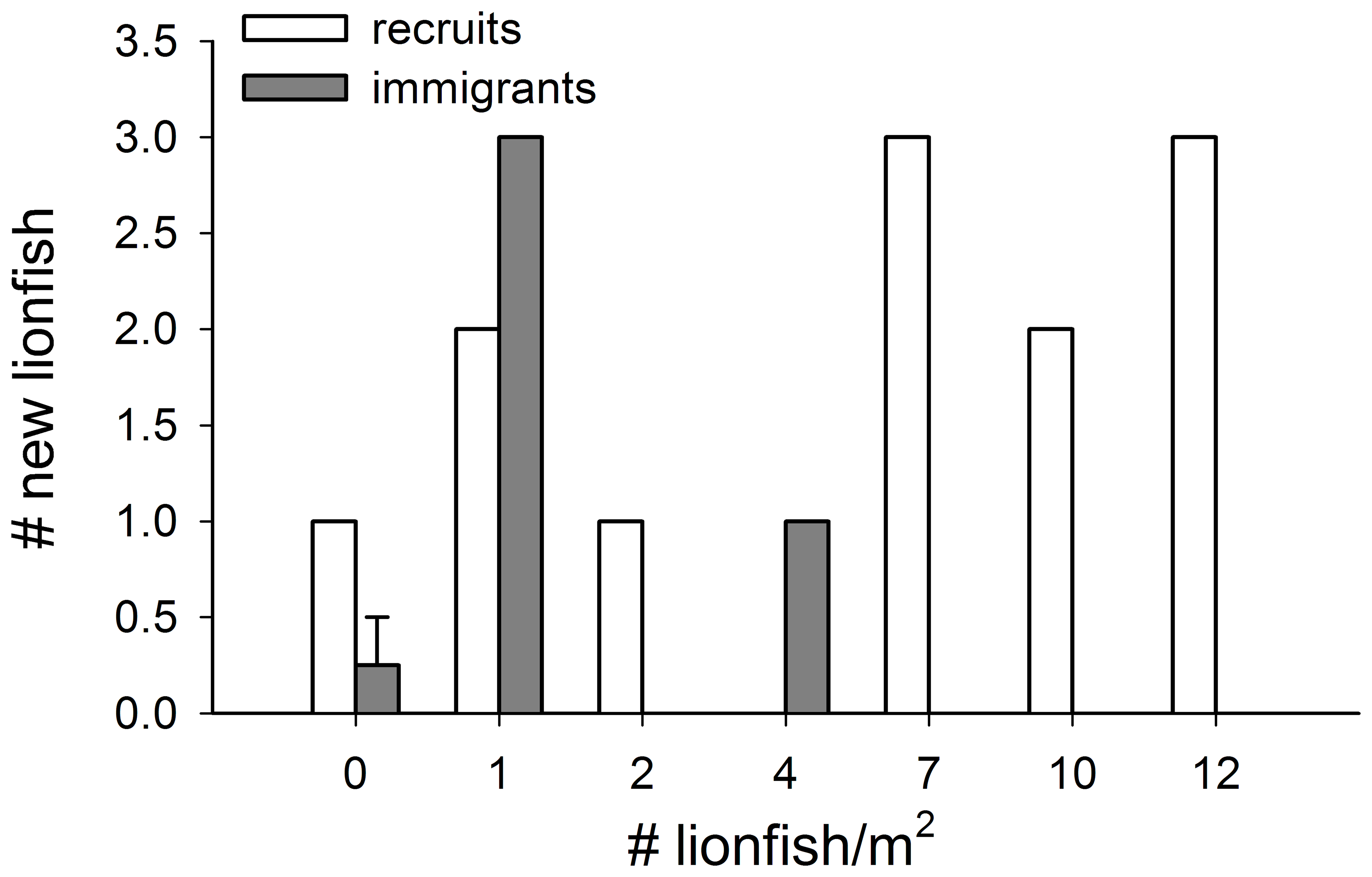 Are invasive Lionfish affected by population density? – Erica Lauer Vose